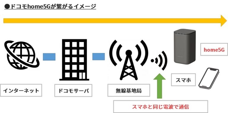 home5Gにプロバイダの契約は必要？不要？プロバイダメールは付与される？ | ドコモhome5Gのトリセツ